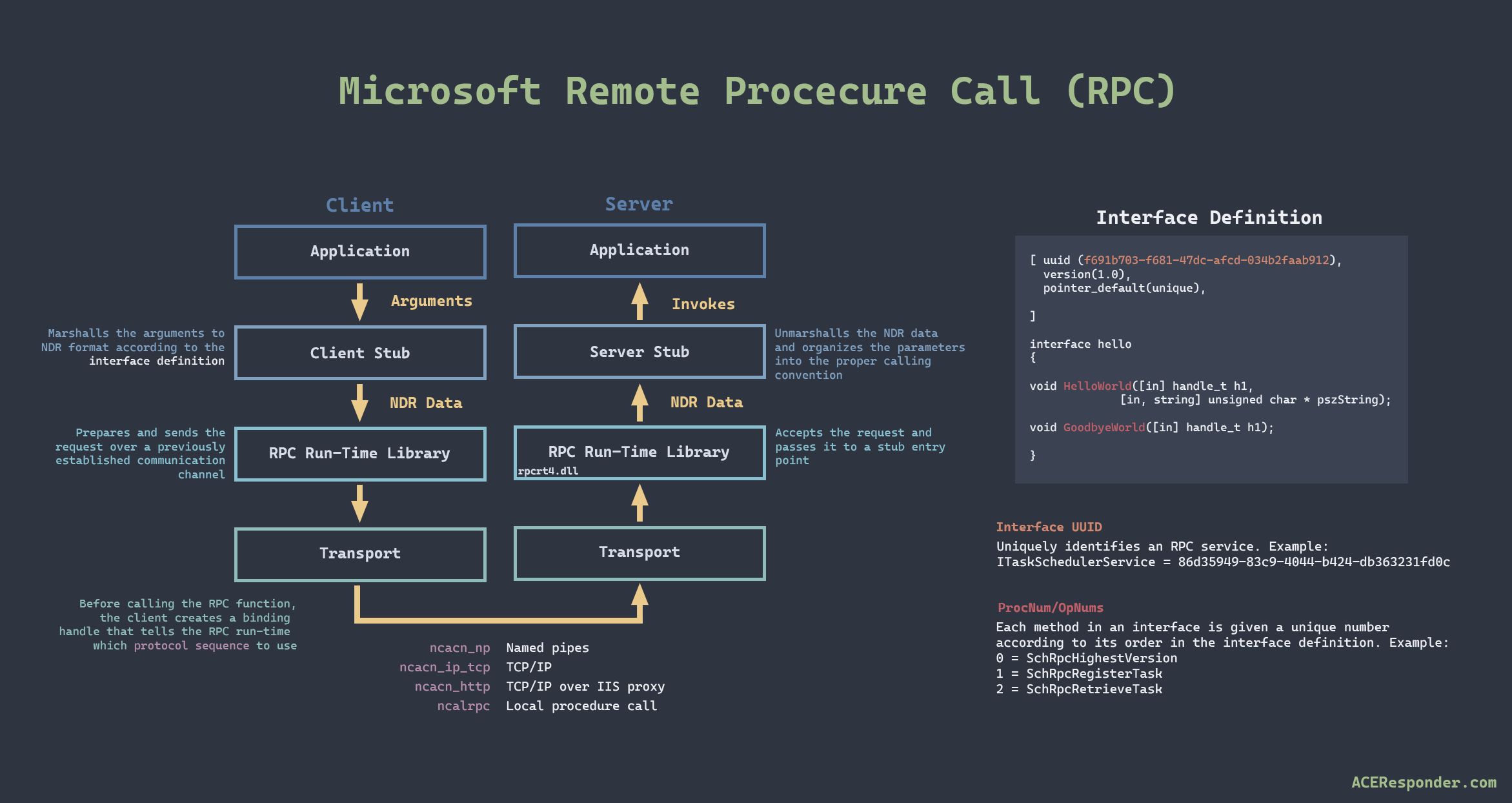 Blog - Disrupting the Offensive RPC Advantage